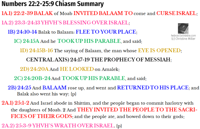 Numbers 22:2-25:9, Annual Balak, “Balak” Outline