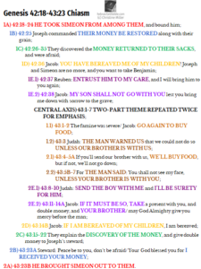 Genesis 42:18-43:23, Triennial Vayomer eleichem, “He said to them” Outline