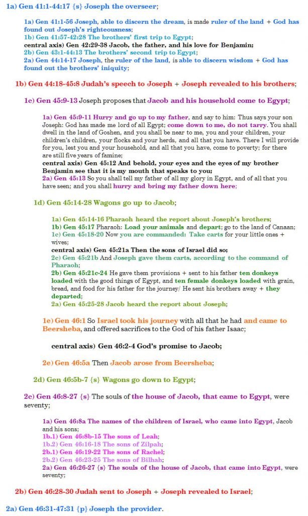 genesis 41:1-47:31 strong theme