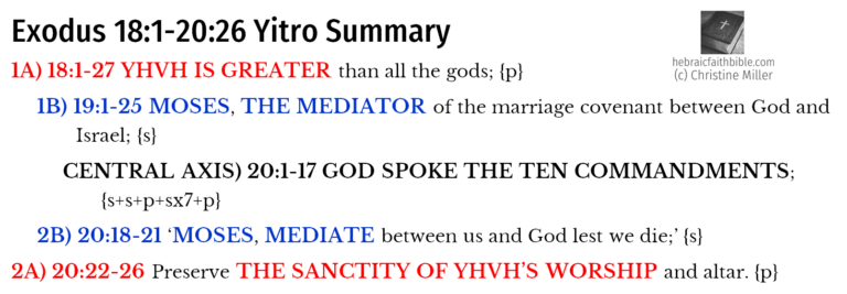 Exodus 18:1-20:26, Annual Yitro “Jethro” Outline