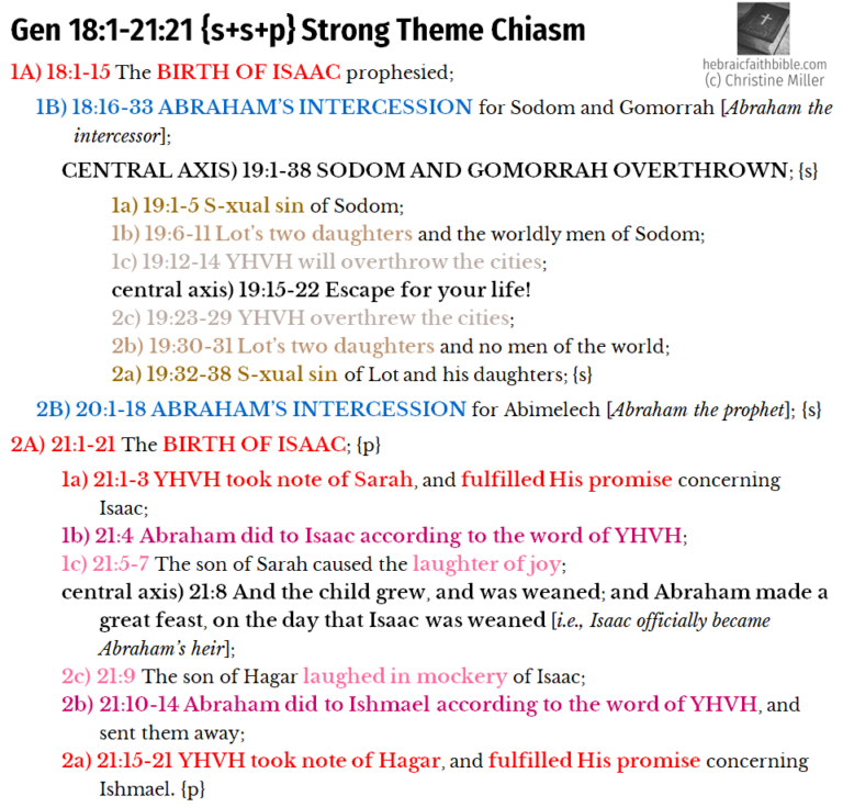 Genesis 21