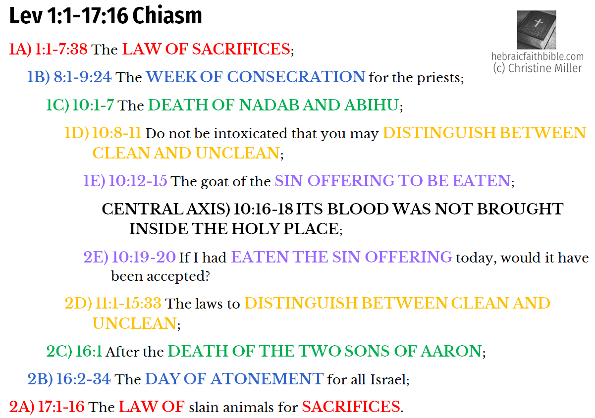 Leviticus 16 Leviticus 16