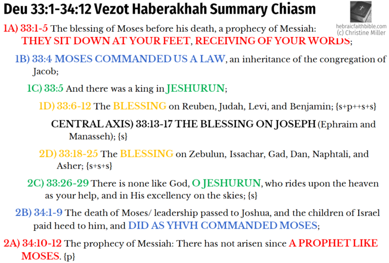Deuteronomy 33:1-34:12, Annual Vezot Haberakhah, “And This is the ...