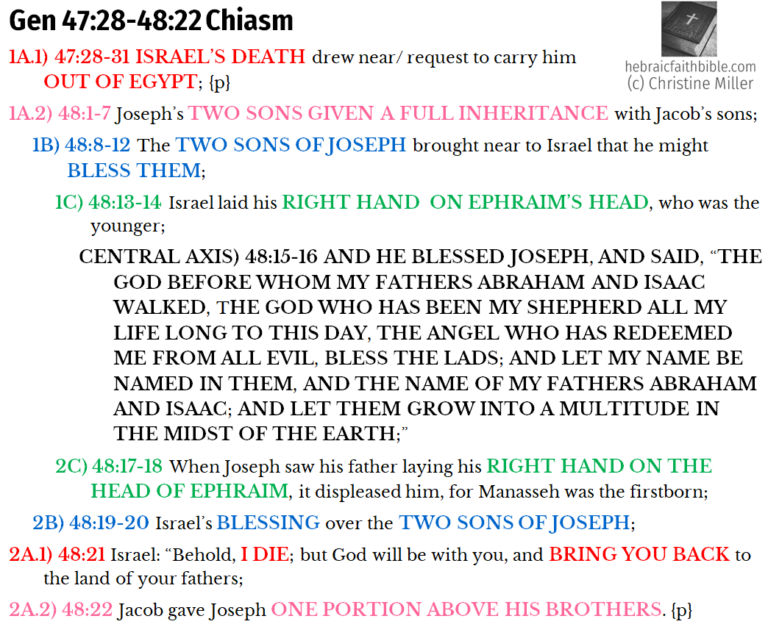 Genesis 47:28-48:22, Triennial Vayechi, “And he lived” Outline