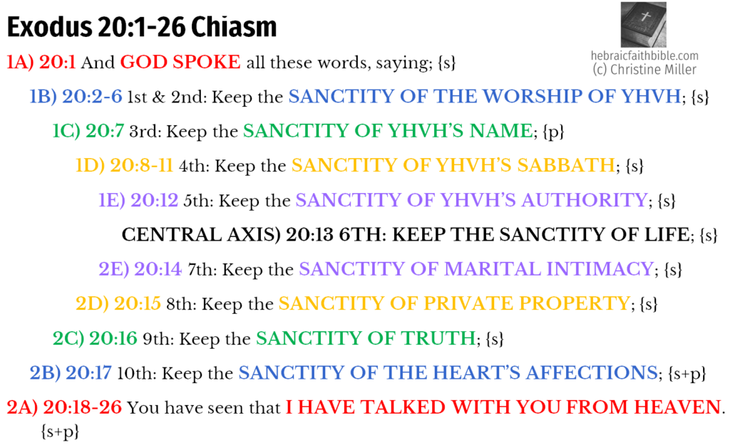 Exodus 20:1-26, Triennial Vayedaber Elohiym, “And spoke God” Outline