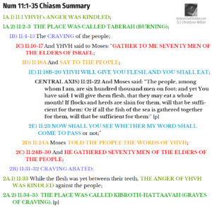 Numbers 11