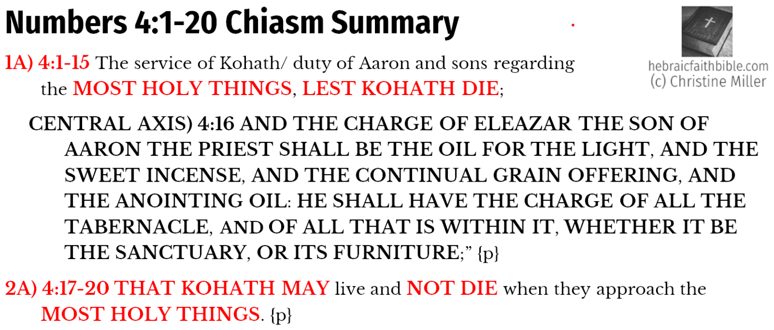 Numbers 4:1-20, Triennial Nassa et-rosh, “Take the sum” Outline