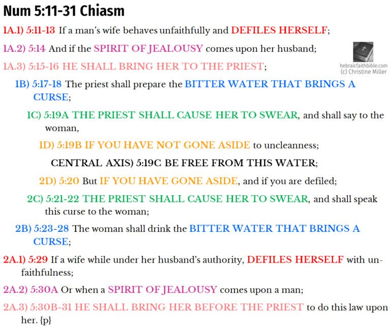 Numbers 5:11-31, Triennial Ki tisteh, “If she goes astray” Outline