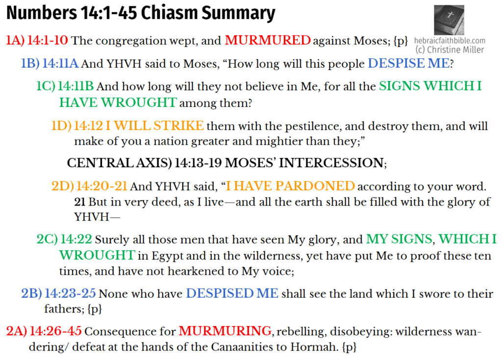 Numbers 14:1-45, Triennial Aayibchu ha-am, “The people wept,” Chiastic ...
