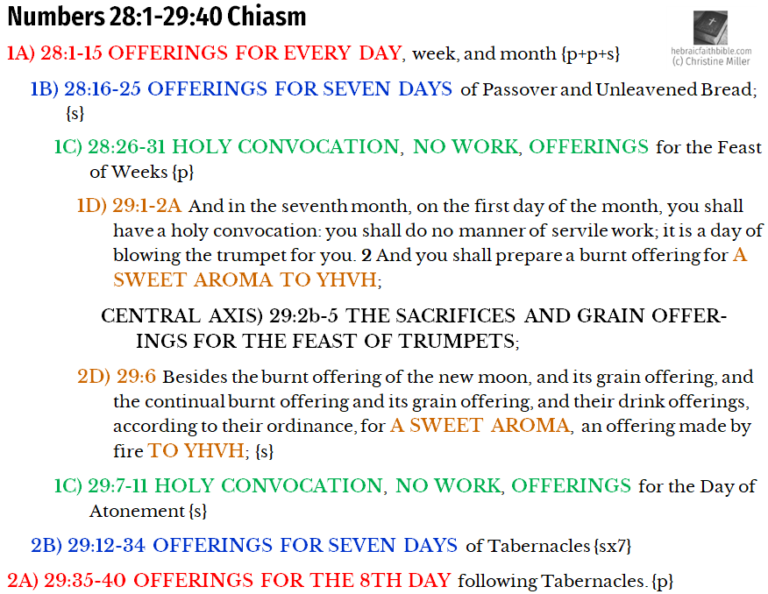 Numbers 28:1-29:40, Triennial Qarbani, “My offerings” Outline