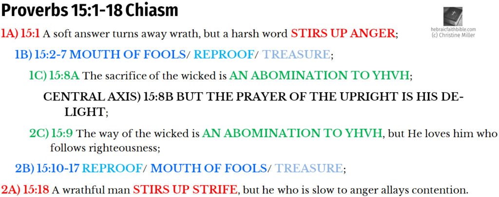 Proverbs 15